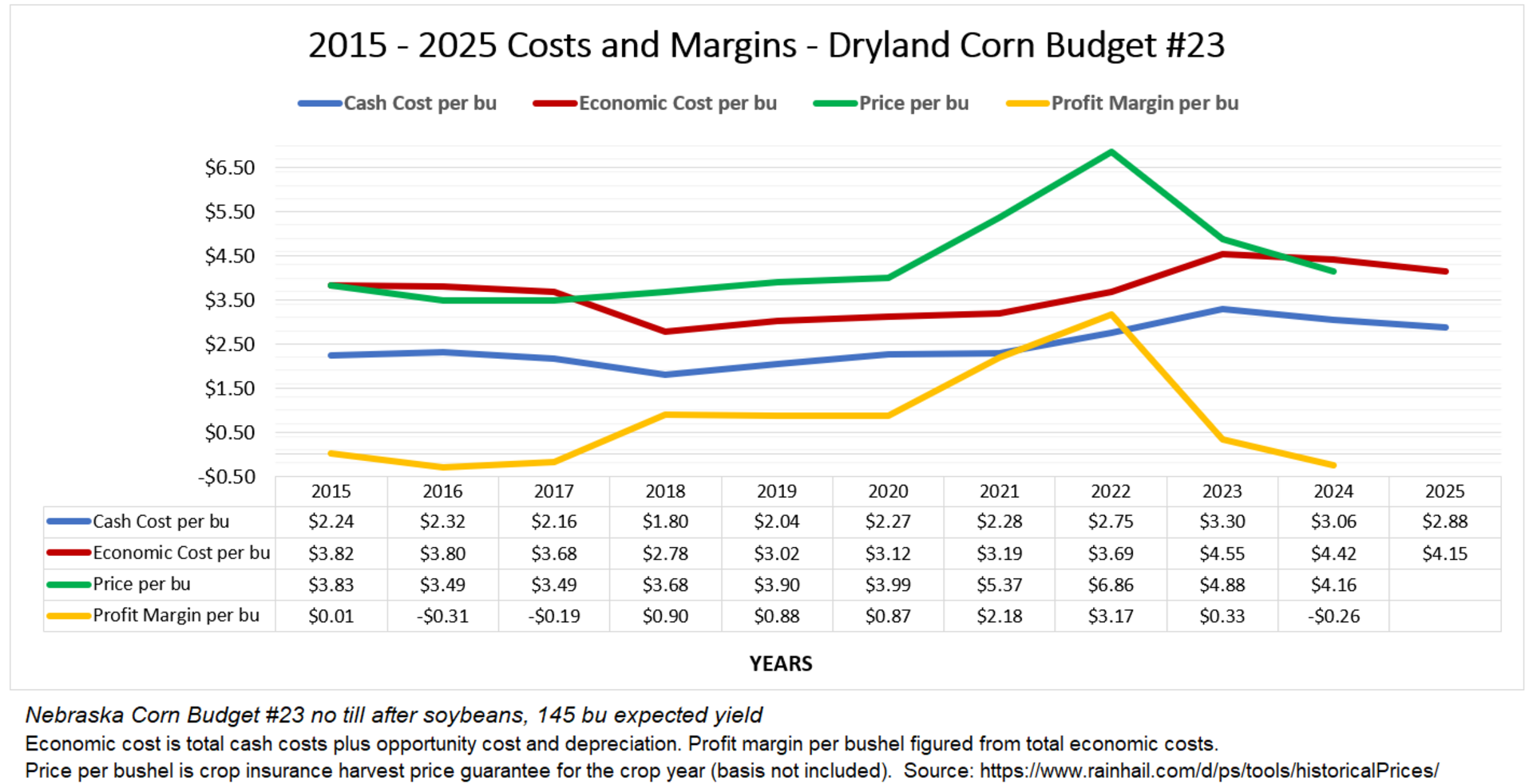 Nebraska Crop Budgets Updated for 2025 | Department of Agricultural Economics | Nebraska